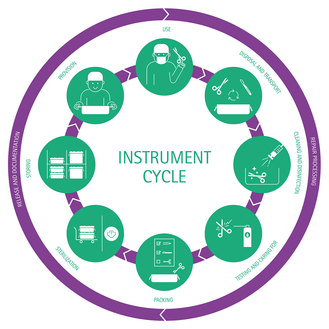Instrument Reprocessing and Care